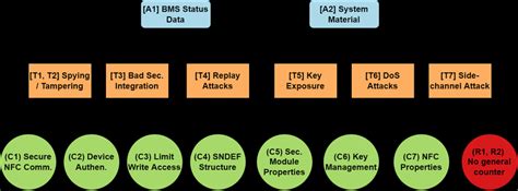 Gsn Visual Model Representation Of The Threat Analysis Download