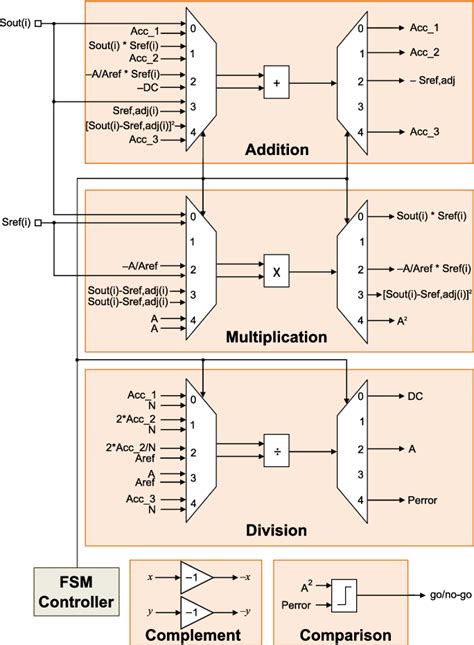 Figure 9 From A Fully Digital Bist Wrapper Based On Ternary Test
