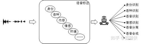 人工智能浪潮下的数据标注—语音数据标注（1） 知乎