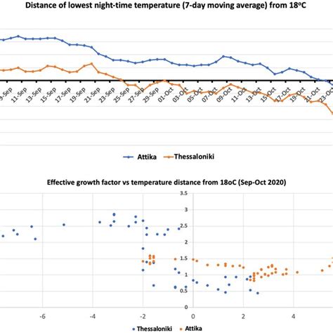 A Seven Day Moving Average Temperature Difference From 18°c In Attika