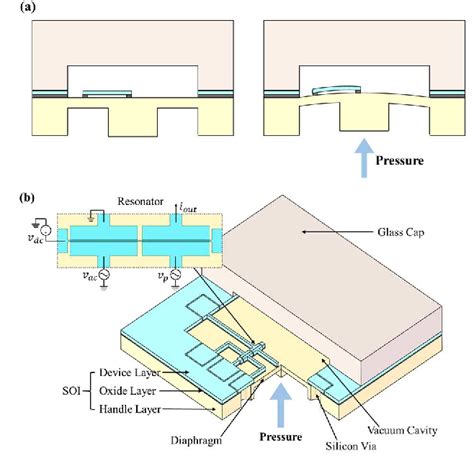 figure 1 from design and characterization of resonant pressure