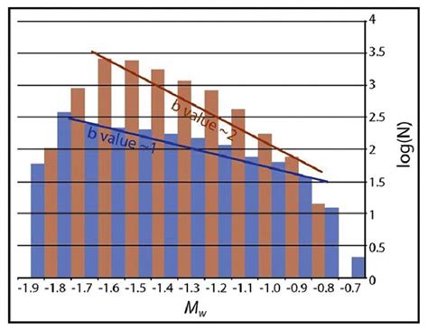 Identifying Fault Activation In Shale Reservoirs Using Microseismic Monitoring During Hydraulic