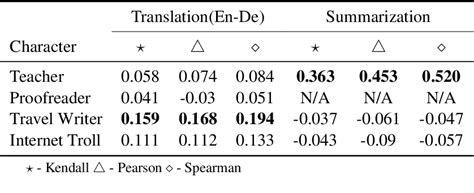 table 1 from characterised llms affect its evaluation of summary and