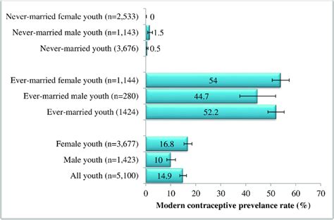 Prevalence Of Modern Contraceptive Utilization Among Youth In Myanmar Download Scientific