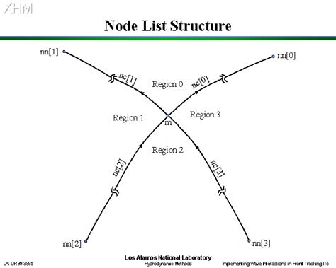 Node List Structure