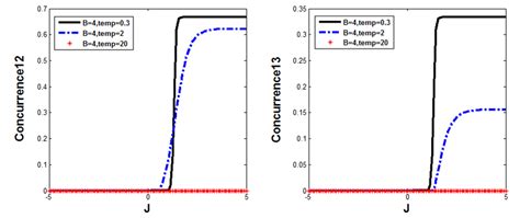 Color Online Concurrence In The Presence Of A Magnetic Field In Terms