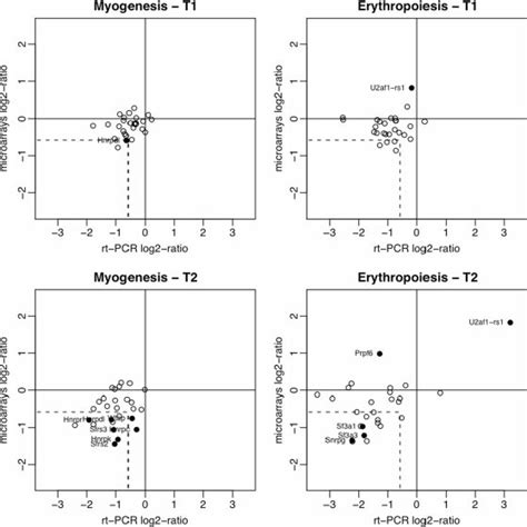 validation of microarray data analysis by quantitative real time pcr