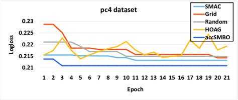 Algorithm Performances On The Pc4 Dataset Download Scientific Diagram