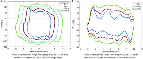 The Force Displacement Loops With Different Amplitudes And Different