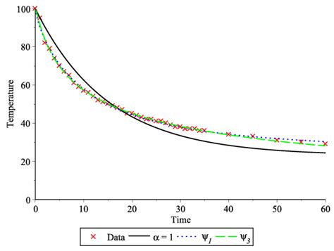 Newtons Law Of Cooling Download Scientific Diagram