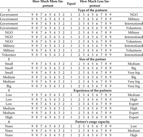 Pairwise Comparison Questionnaire To Elicit Decision Makers Preferences Download Scientific