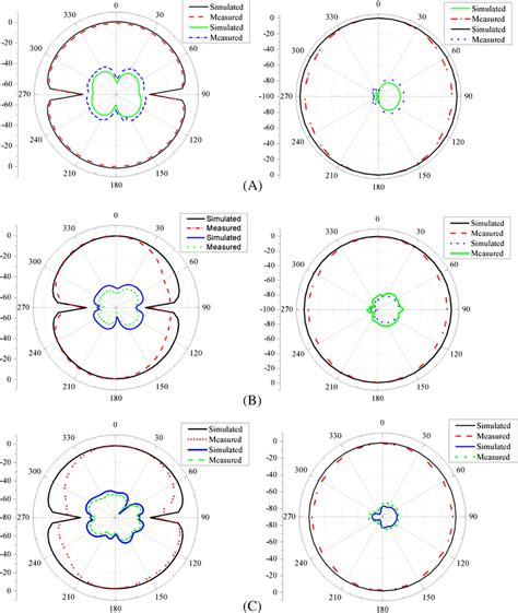 Simulated And Measured Graph Of Co‐polarization And Cross Polarization