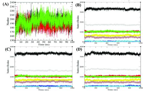 The Average Number Of Hydrogen Bonds And Secondary Structure Plot As A