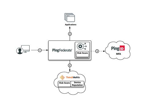 Adaptive Authentication With Pingfederate And Threatmetrix