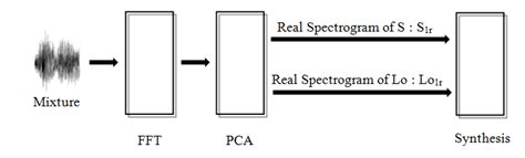Block Diagram Of The Proposed Scheme Of Subspace Decomposition Pca Download Scientific Diagram