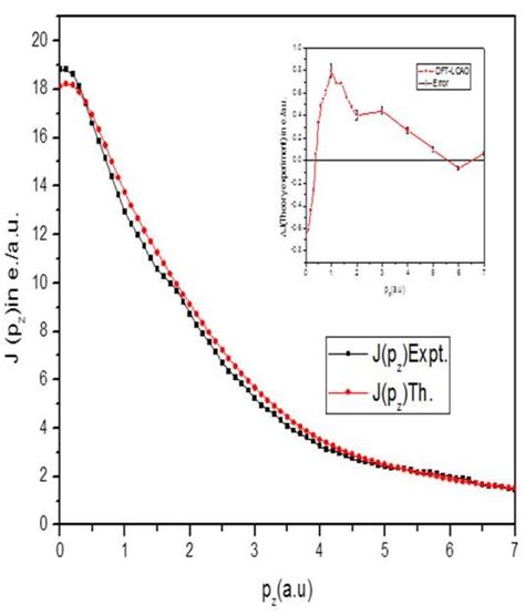 The Absolute Dft Lcao And Experimental Compton Profiles Of Cu 2 Sb