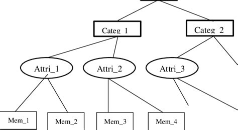 the fuzzy search engine tree structure download scientific diagram