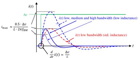 Disturbance Response To Voltage Step V Caused By A Grid Fault