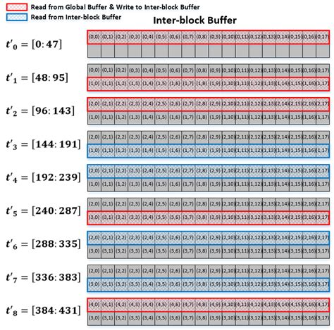 Sensors Free Full Text Minimizing Global Buffer Access In A Deep Learning Accelerator Using
