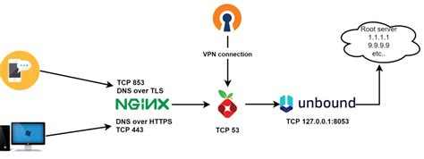 K3nny Fr Doh Dot Pi Hole Unbound