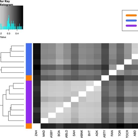 Dendrogram And Heat Map Of Pairwise Fst Values For All Sampling