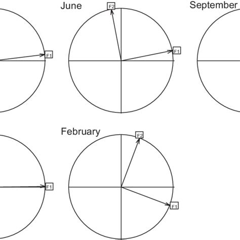 Projections Of The First Two Factorial Axes Of The Separate