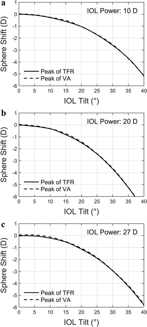 Simulation Results Of Spherical Shift Induced By Intraocular Lens Tilt Download Scientific