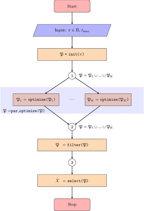 Parallel Architecture Download Scientific Diagram