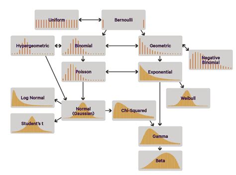solved uniform bernoulli hypergeometric binomial geometric negative