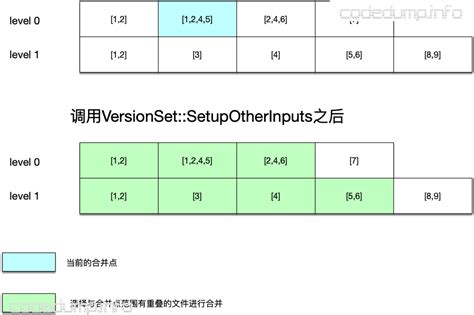 Leveldb代码阅读笔记 codedump notes