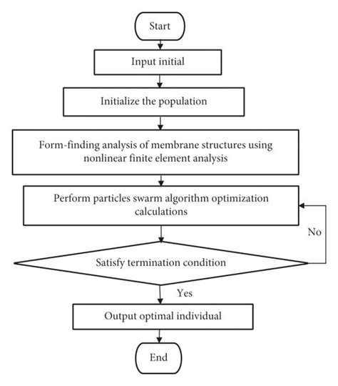 Optimization Of The Flow Chart Download Scientific Diagram Optimization Of The Flow Chart Download Scientific Diagram