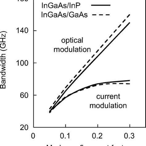 Modulation Bandwidth Versus Mode Confinement Factor For Current And