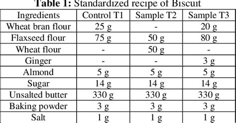 Table 1 From Nutritive Evaluation Of Wheat Bran Biscuits Incorporated