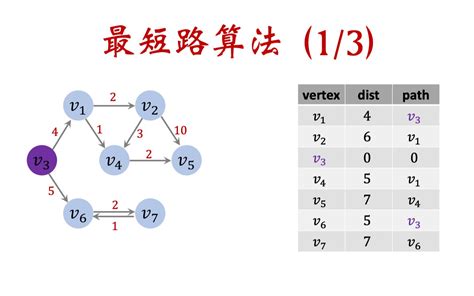 图中的路径和最短路 Shortest Path 哔哩哔哩 bilibili