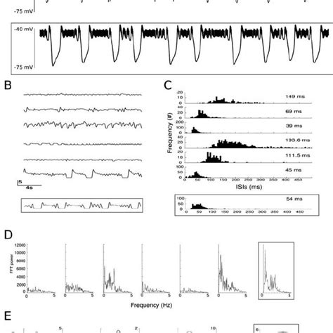 Intraburst Isi A Inter Burst Intervals B Burst Durations C And Download Scientific
