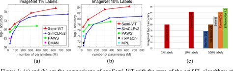 Figure 1 From Semi Supervised Vision Transformers At Scale Semantic