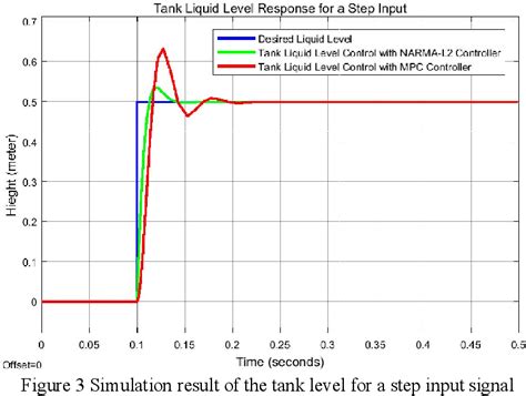 figure 3 from tank liquid level control using narma l2 and mpc
