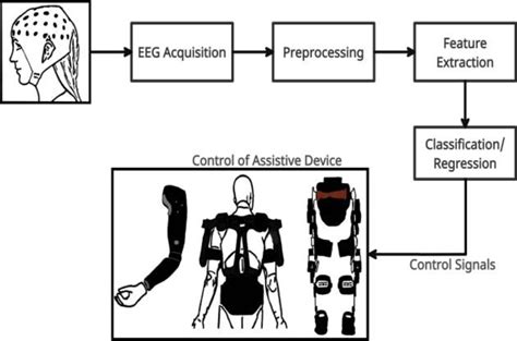 Schematic Diagram Of Eeg Signal Based Bci System Download Scientific Diagram