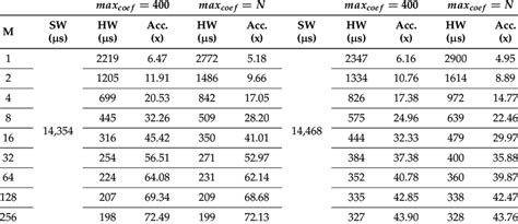 Multiplication And Encryption Acceleration Using The Hardware