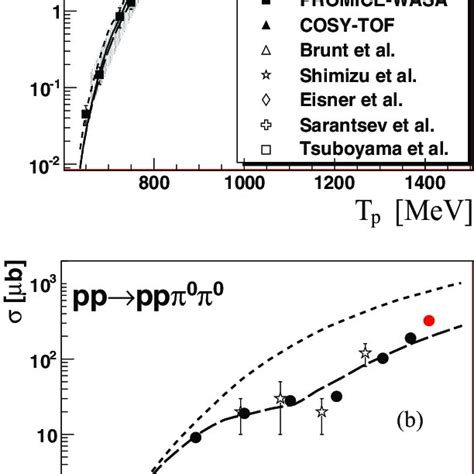 Total Cross Section In Dependence Of The Incident Proton Energy T P For