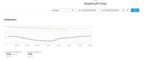 Aws Iot Sitewise With Raspberry Pi Temperature Sensor Ds18b20 Part Iv