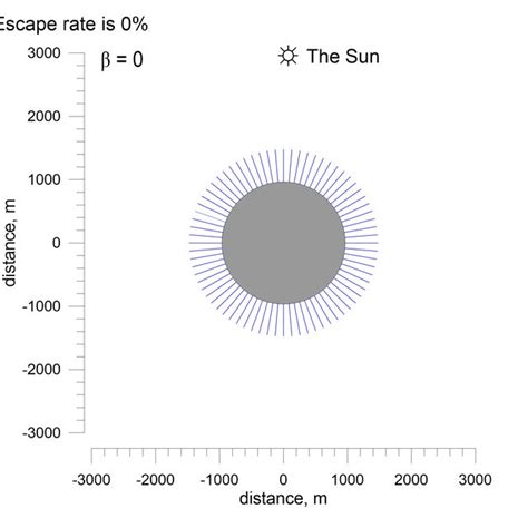 Trajectories Of Dust Particles Ejected With β0 And Velocity Of 03 Ms