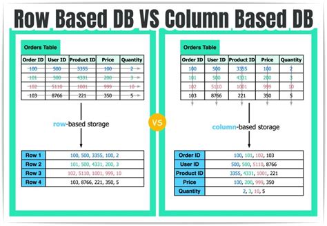 Adi Nata On Linkedin Row Based Db Vs Column Based Db