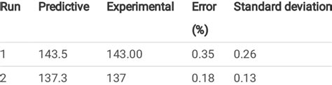 Steady State Membrane Permeability Values For The Model And Experiment