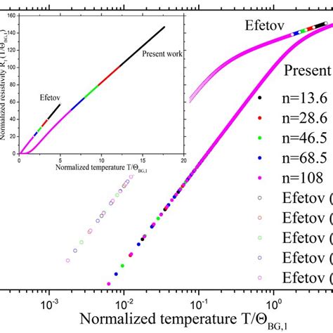 Log Log Plot Of Normalized Resistivity R1t Θbg1 As A Function Of T Download Scientific