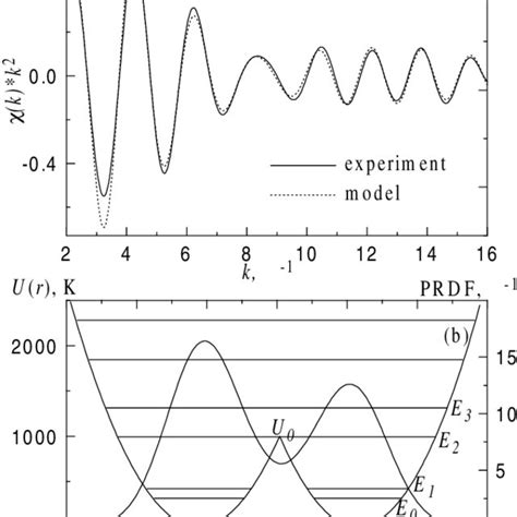 The Experimental Exafs χ K K 2 Left And Its Fourier Transform