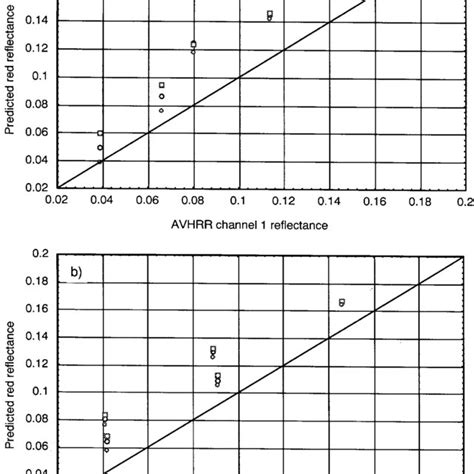 Two Layer Model Validations For Nir Wavelengths With Three Sets Of