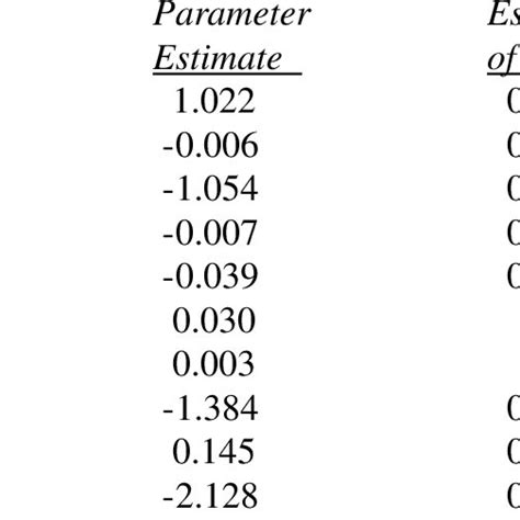 Estimates Of Forcing Function Coefficients Download Table
