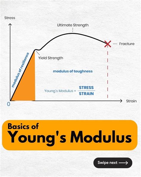 Engineering Infinity On Linkedin Youngs Modulus Also Known As The