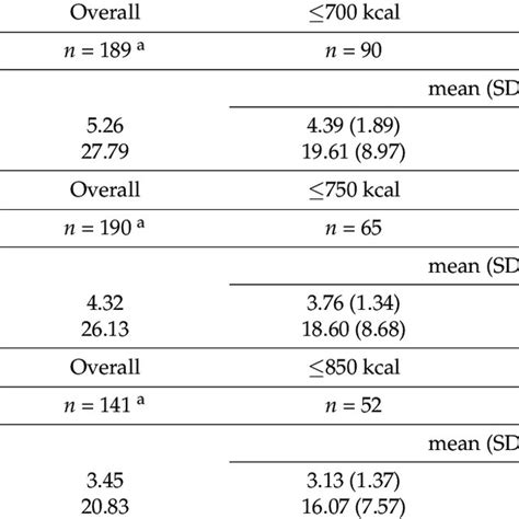 Differences In The Frequency And Amount By Daily Calorie Requirements